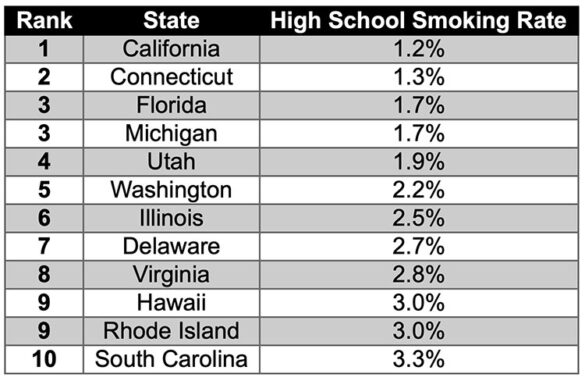 California Has Lowest High School Smoking Rate – TPG Online Daily